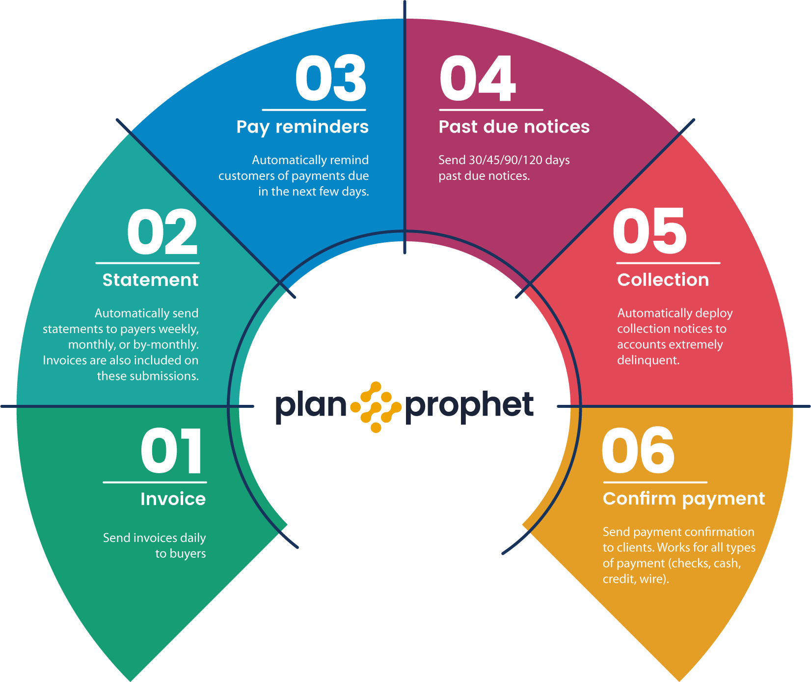 Automated Billing and Collections - PlanProphet