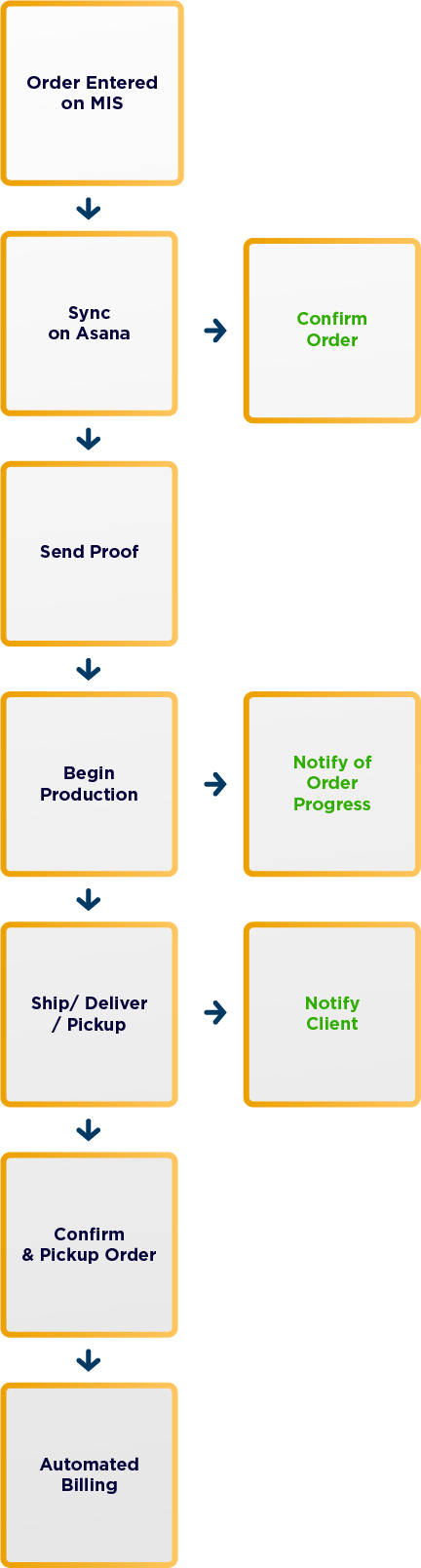 FOH Flow Enhancement - PlanProphet